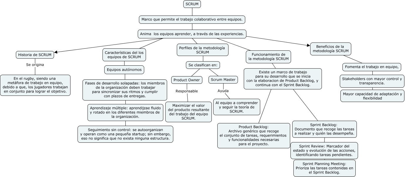 MAPA CONCEPTUAL DEL SCRUM